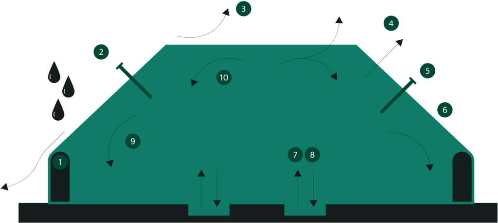GORE® Cover: Reduction of Odors and Greenhouse Gases with Membrane Cover