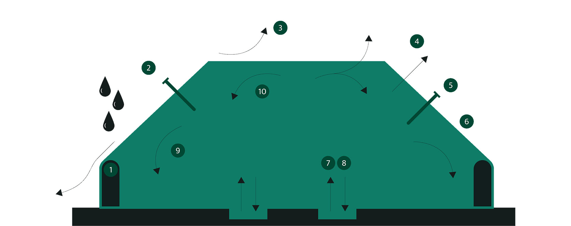 GORE® Cover: Reduction of Odors and Greenhouse Gases with Membrane Cover